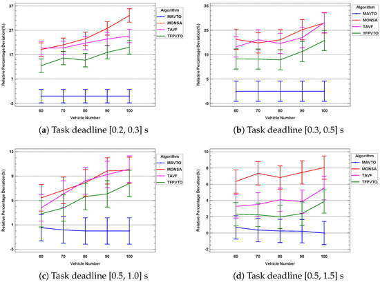 Mobility-Aware Task Offloading and Resource Allocation in UAV-Assisted Vehicular Edge Computing ...