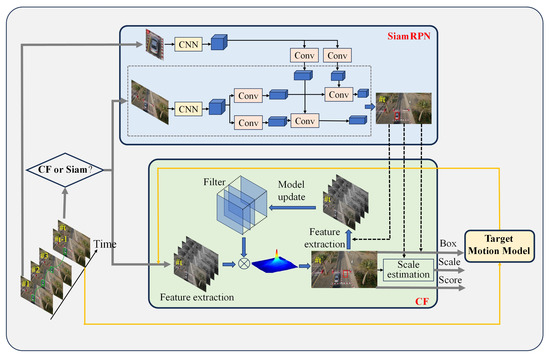 UAV Visual Object Tracking Based on Spatio-Temporal Context