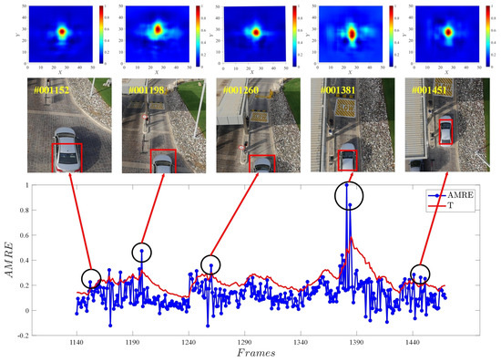 UAV Visual Object Tracking Based on Spatio-Temporal Context