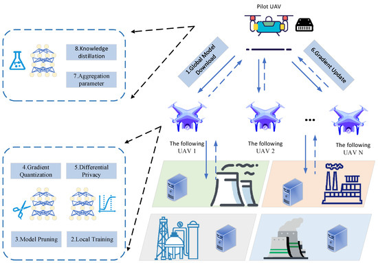 Construction of a Deep Learning Model for Unmanned Aerial Vehicle ...