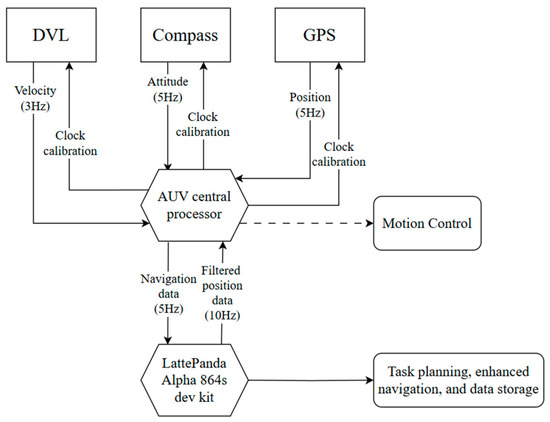 An Enhanced Adaptive Ensemble Kalman Filter for Autonomous Underwater ...