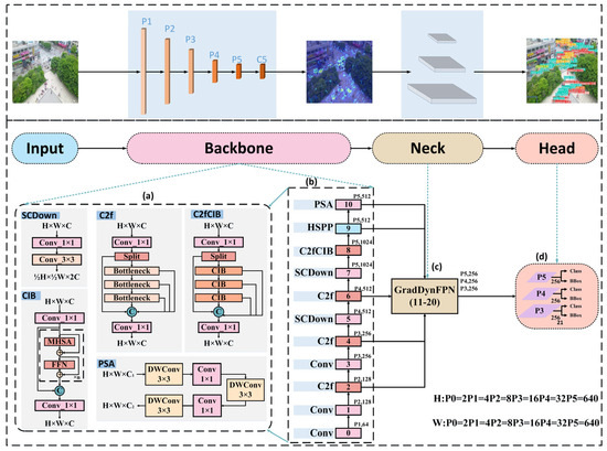 HawkEye Conv-Driven YOLOv10 with Advanced Feature Pyramid Networks for ...