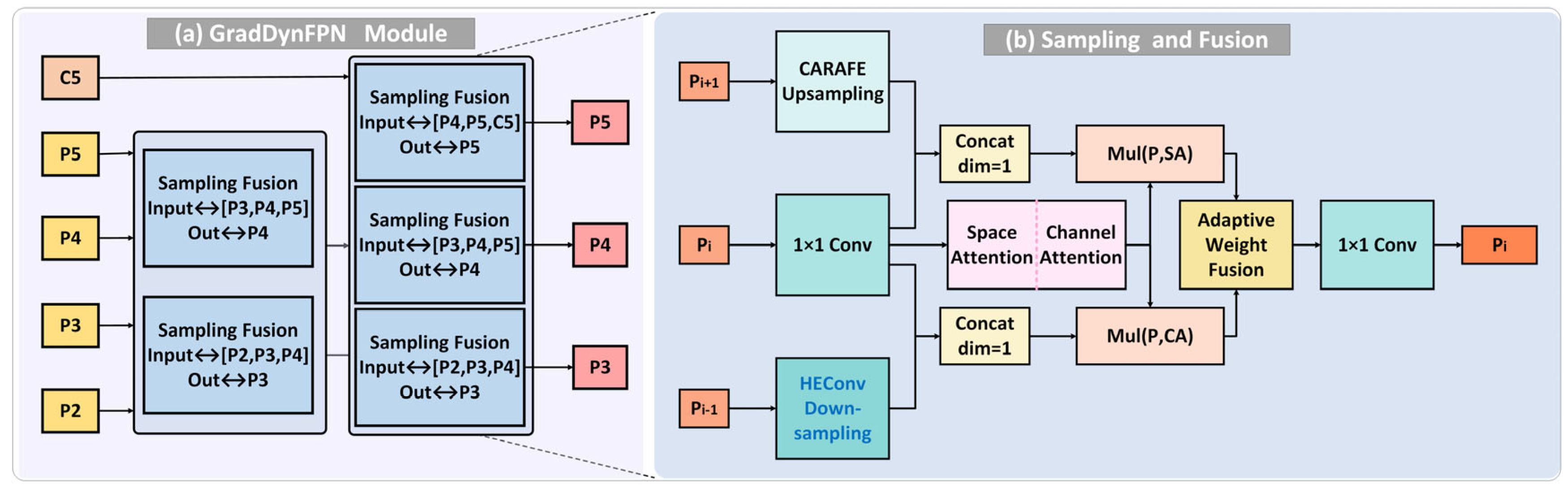 Hawkeye Conv Driven Yolov10 With Advanced Feature Pyramid Networks For Small Object Detection In