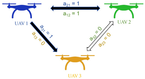 Multi-UAV Obstacle Avoidance and Formation Control in Unknown Environments