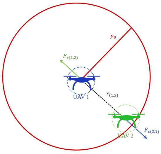 Multi-UAV Obstacle Avoidance and Formation Control in Unknown Environments