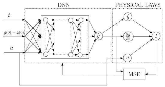 Physics-Informed Neural Networks for Unmanned Aerial Vehicle System ...