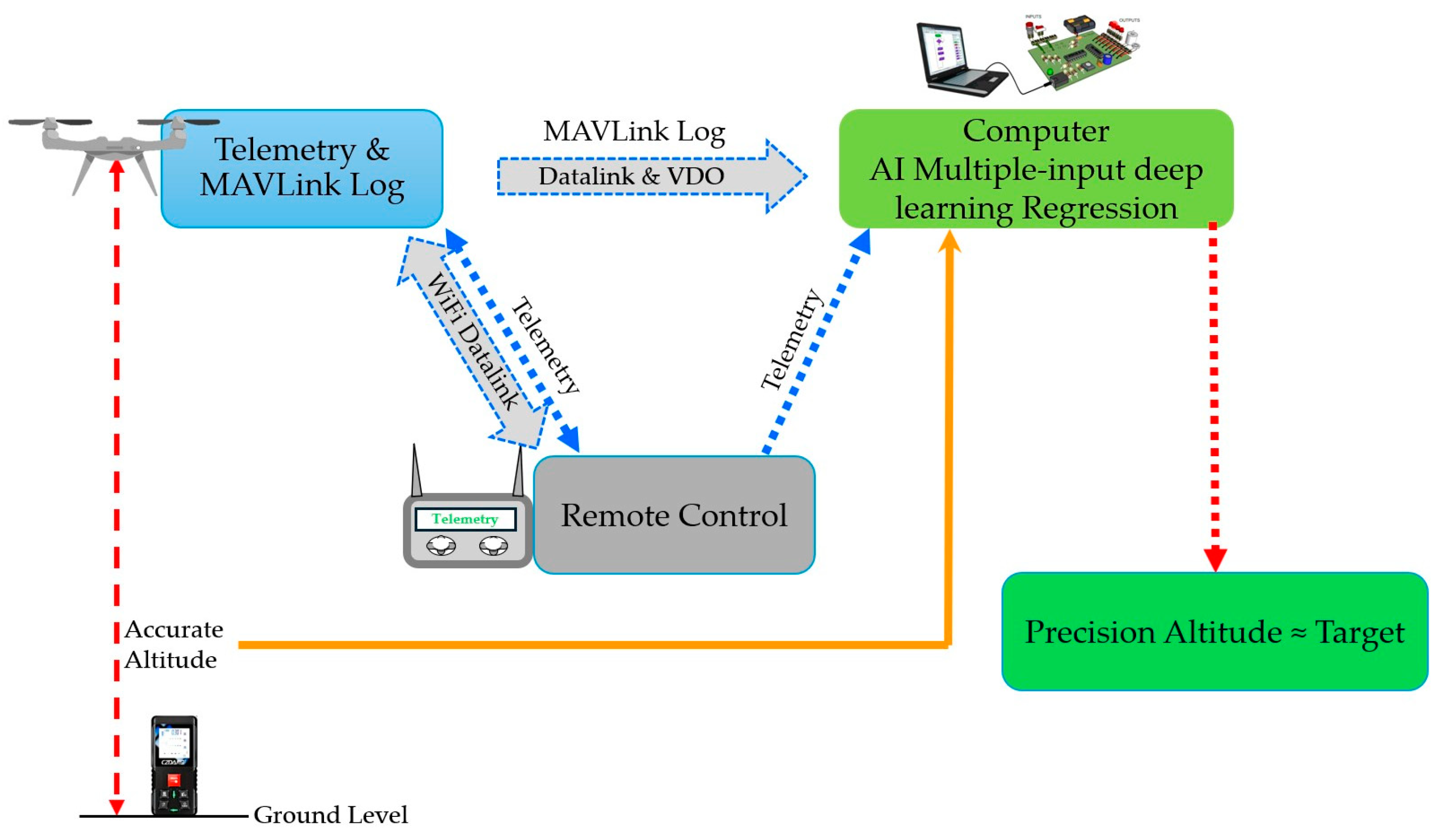 An AI-Based Deep Learning with K-Mean Approach for Enhancing Altitude Estimation Accuracy in ...