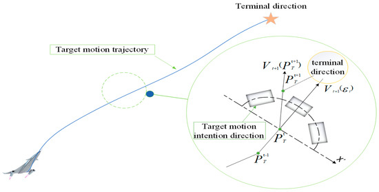 Intelligent Dynamic Trajectory Planning of UAVs: Addressing Unknown Environments and ...