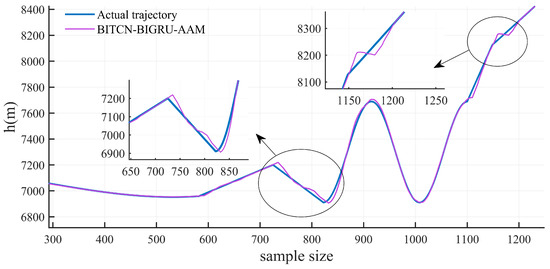 Intelligent Dynamic Trajectory Planning of UAVs: Addressing Unknown ...