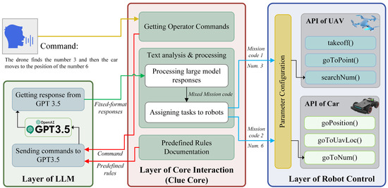 Applying Large Language Model to a Control System for Multi-Robot Task ...