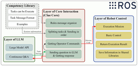 Applying Large Language Model to a Control System for Multi-Robot Task ...