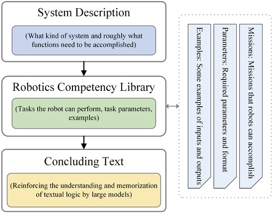 Applying Large Language Model to a Control System for Multi-Robot Task Assignment