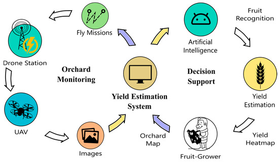 Autonomous Yield Estimation System for Small Commercial Orchards Using UAV and AI