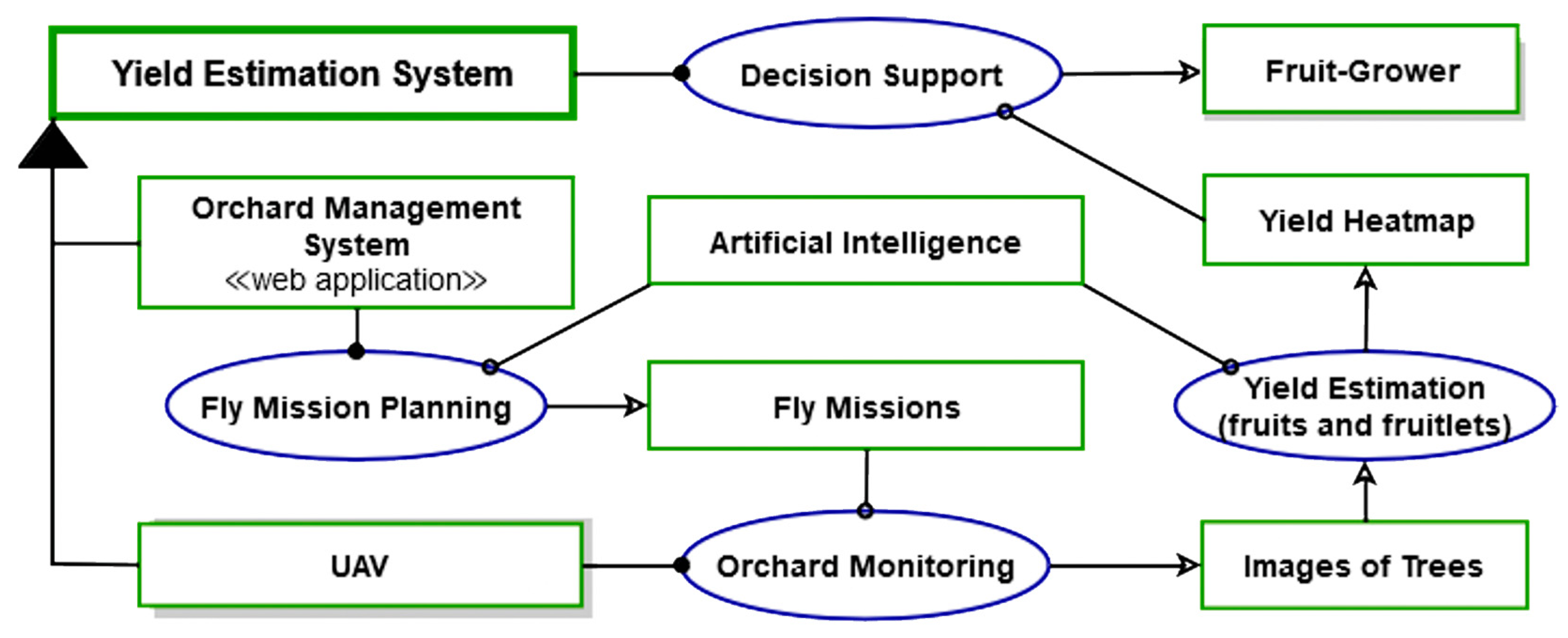 Autonomous Yield Estimation System for Small Commercial Orchards Using UAV and AI