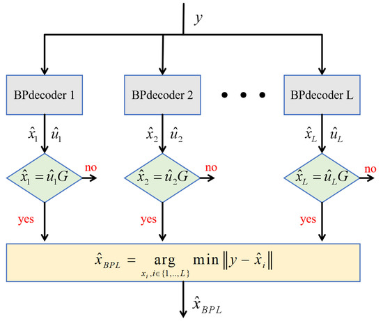 Research on Enhanced Belief Propagation List Decoding Algorithm for ...