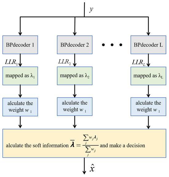 Research on Enhanced Belief Propagation List Decoding Algorithm for Polar Codes in UAV ...