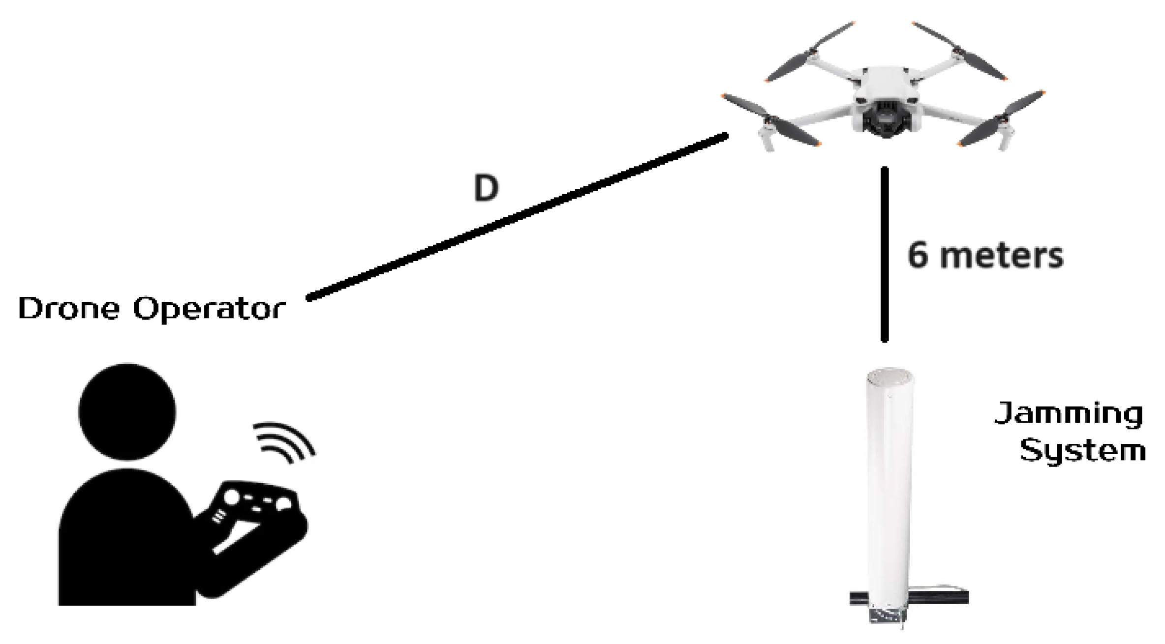 Jamming and Spoofing Techniques for Drone Neutralization: An Experimental Study