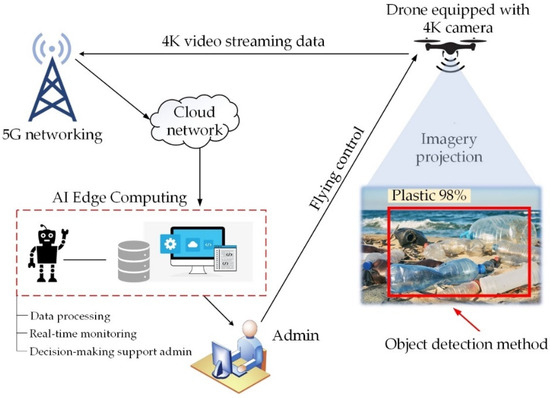 Drone-Enabled AI Edge Computing and 5G Communication Network for Real-Time Coastal Litter Detection