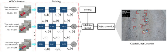 Drone-Enabled AI Edge Computing and 5G Communication Network for Real-Time Coastal Litter Detection
