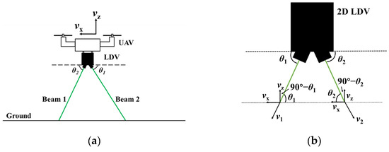 Positioning Method for Unmanned Aerial Vehicle (UAV) Based on Airborne ...