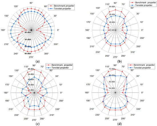 Analysis and Evaluation of Aerodynamic Noise Characteristics of ...