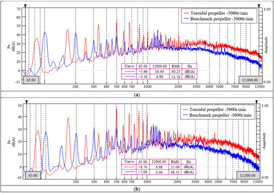 Analysis and Evaluation of Aerodynamic Noise Characteristics of ...