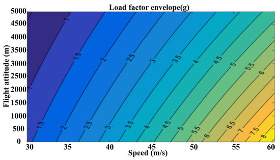 Rapid Integrated Design Verification of Vertical Take-Off and Landing ...