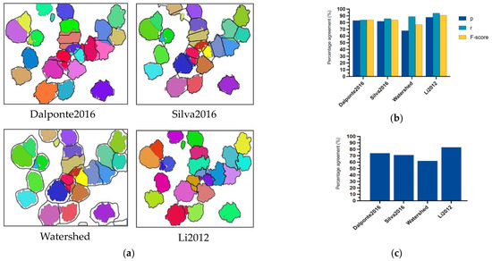 Performance Of Individual Tree Segmentation Algorithms In Forest Ecosystems Using Uav Lidar Data