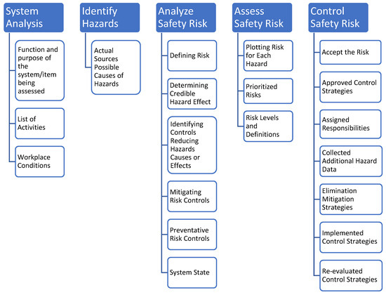 How to Enhance Safety of Small Unmanned Aircraft Systems Operations in ...