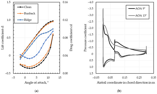 UAV Icing: Aerodynamic Degradation Caused by Intercycle and Runback Ice ...