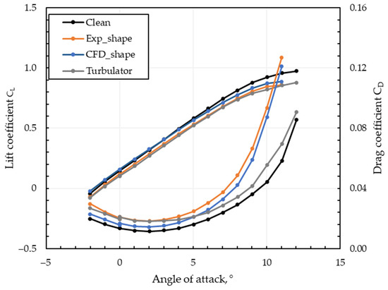 UAV Icing: Aerodynamic Degradation Caused by Intercycle and Runback Ice ...