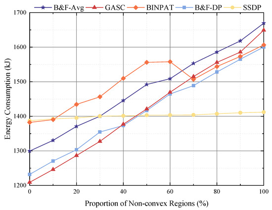 Coverage Path Planning for UAVs: An Energy-Efficient Method in Convex and Non-Convex Mixed Regions