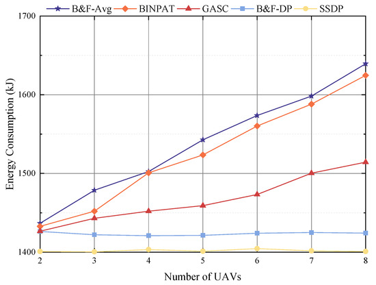 Coverage Path Planning for UAVs: An Energy-Efficient Method in Convex and Non-Convex Mixed Regions