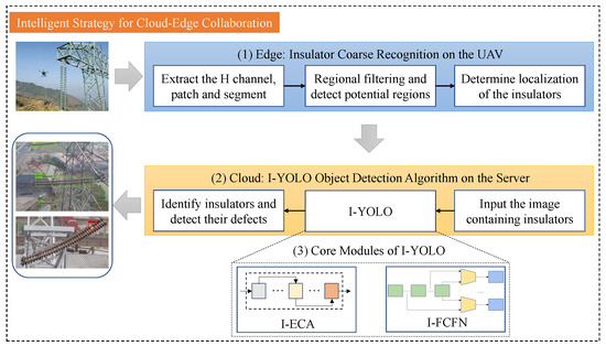 Cloud–Edge Collaborative Strategy for Insulator Recognition and Defect Detection Model Using ...