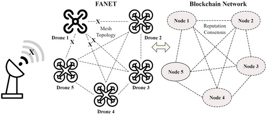 A Smart Contract-Based Algorithm for Offline UAV Task Collaboration: A ...
