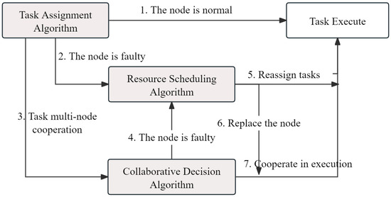 A Smart Contract-Based Algorithm for Offline UAV Task Collaboration: A ...