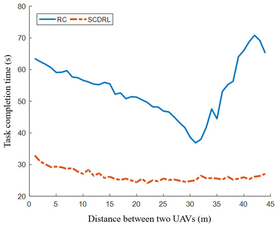 DRL-Based Improved UAV Swarm Control for Simultaneous Coverage and ...