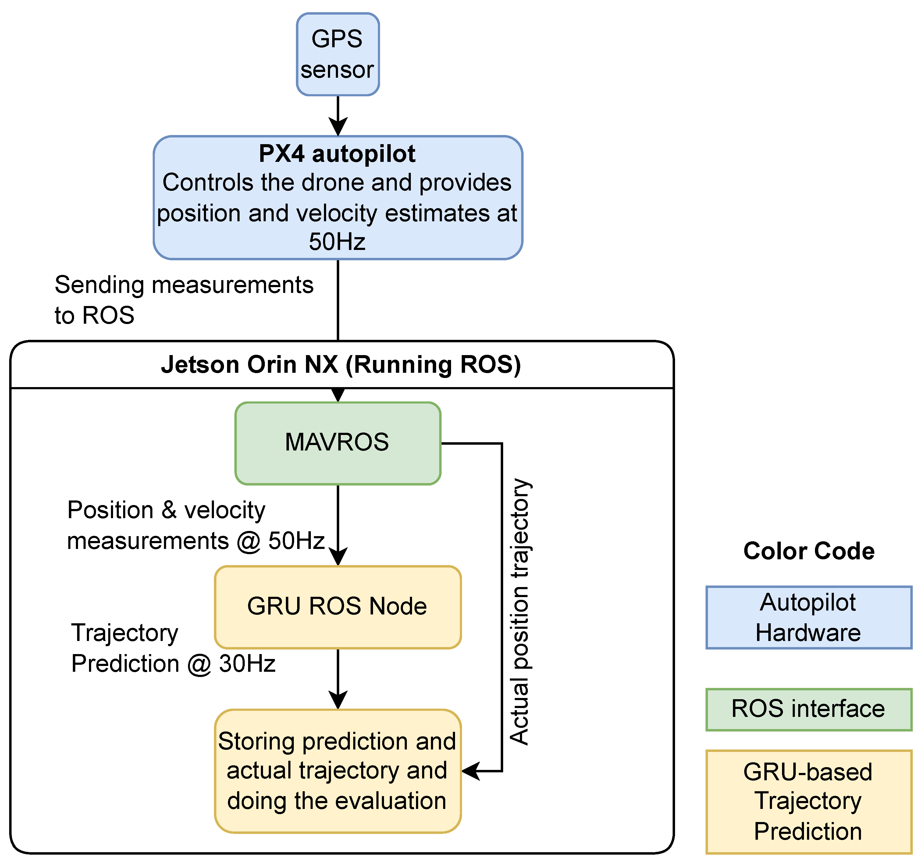 VECTOR: Velocity-Enhanced GRU Neural Network for Real-Time 3D UAV Trajectory Prediction