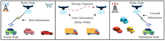 Improving Transmission in Integrated Unmanned Aerial Vehicle–Intelligent Connected Vehicle ...