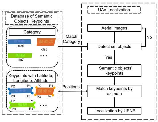 UAV Localization Method with Keypoints on the Edges of Semantic Objects for Low-Altitude Economy