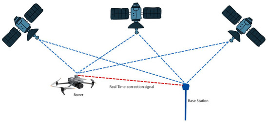 Comparative Assessment of the Effect of Positioning Techniques and ...