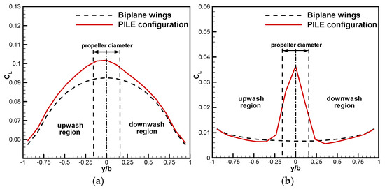 Aerodynamic Investigation for a Propeller-Induced Lift-Enhancing ...