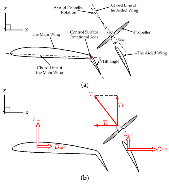 Aerodynamic Investigation for a Propeller-Induced Lift-Enhancing ...