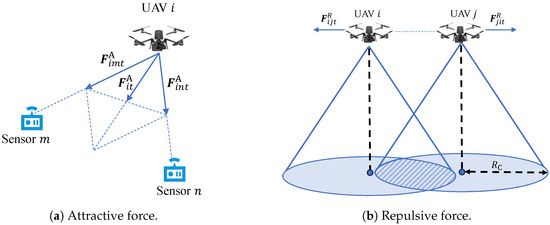 Virtual Force-Based Swarm Trajectory Design for Unmanned Aerial Vehicle-Assisted Data Collection ...