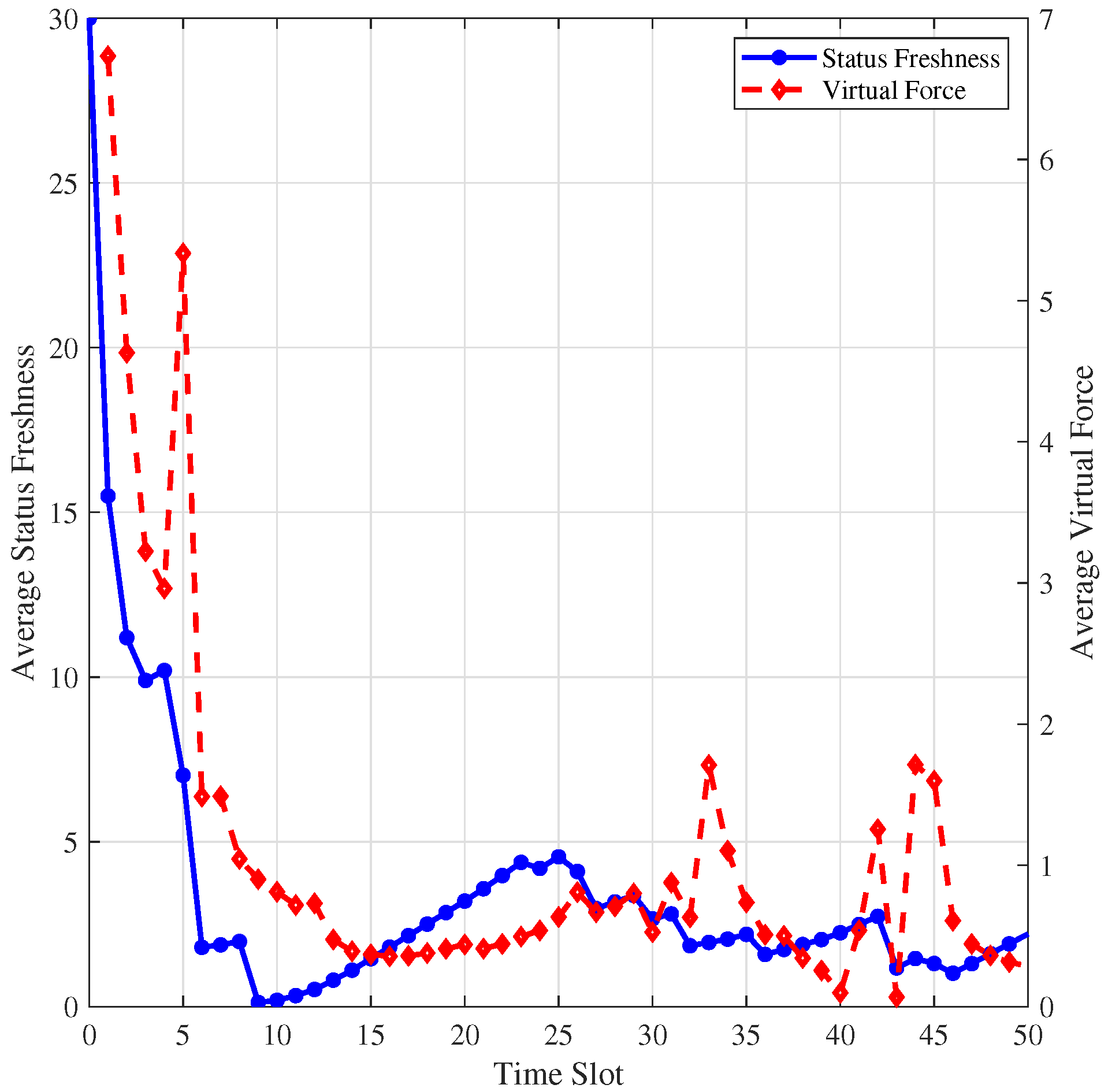 Virtual Force-Based Swarm Trajectory Design for Unmanned Aerial Vehicle-Assisted Data Collection ...