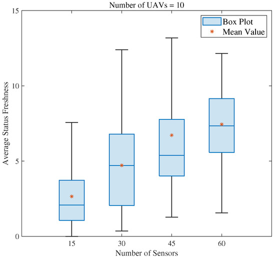 Virtual Force-Based Swarm Trajectory Design for Unmanned Aerial Vehicle-Assisted Data Collection ...