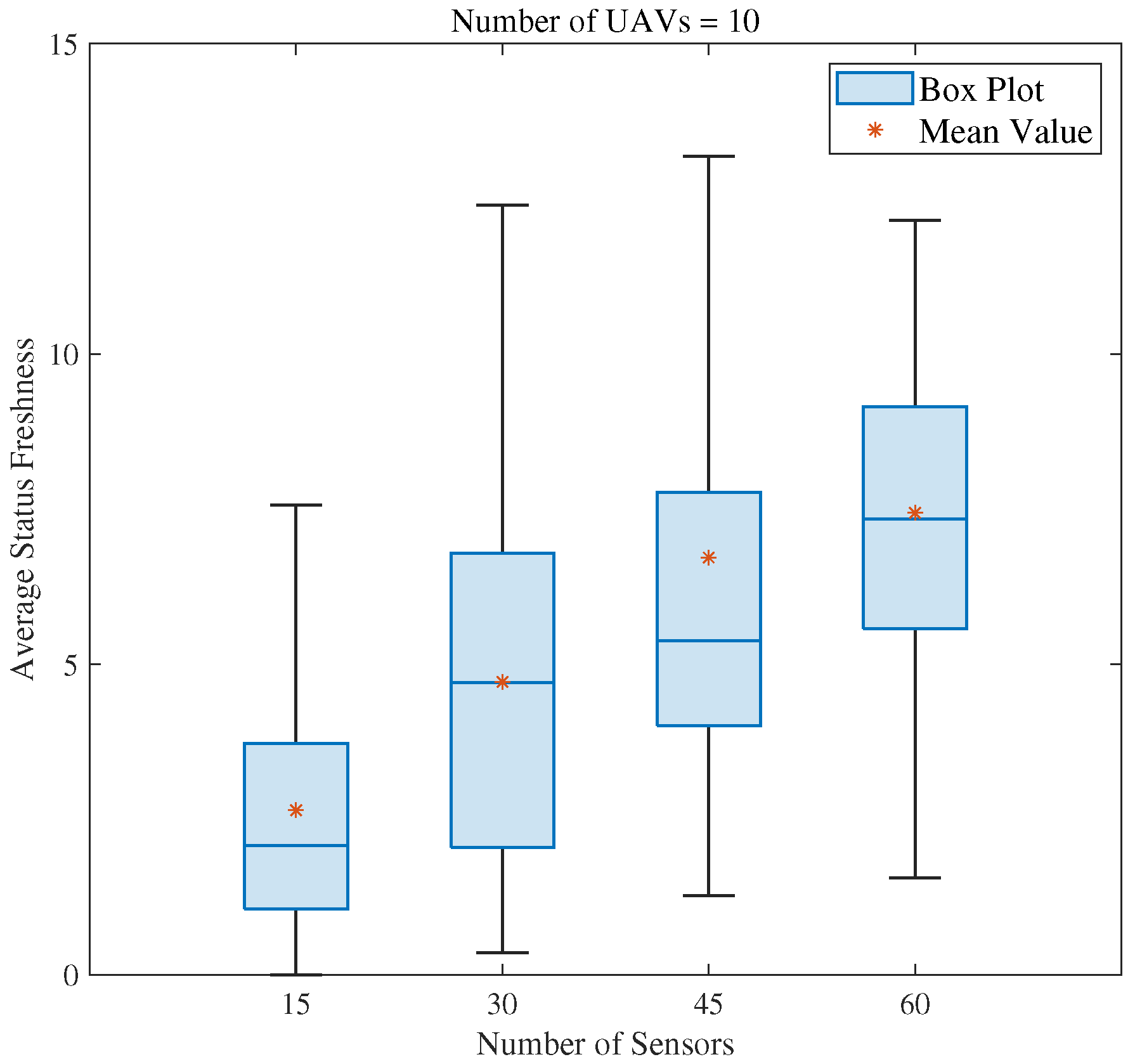 Virtual Force-Based Swarm Trajectory Design for Unmanned Aerial Vehicle-Assisted Data Collection ...