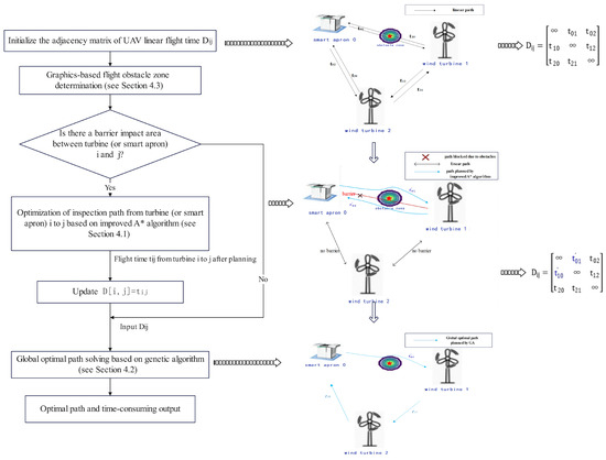 An Intelligent 5G Unmanned Aerial Vehicle Path Optimization Algorithm for Offshore Wind Farm ...