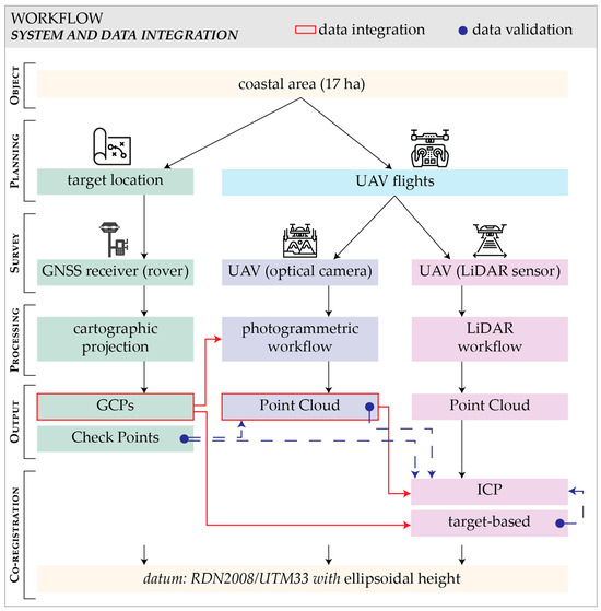 UAV Data Collection Co-Registration: LiDAR and Photogrammetric Surveys ...