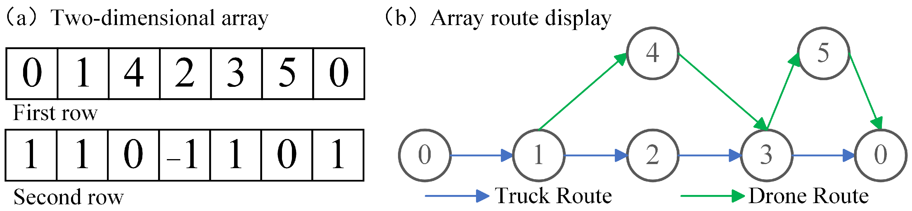A Two-Stage Greedy Genetic Algorithm for Simultaneous Delivery and Monitoring Tasks with Time ...